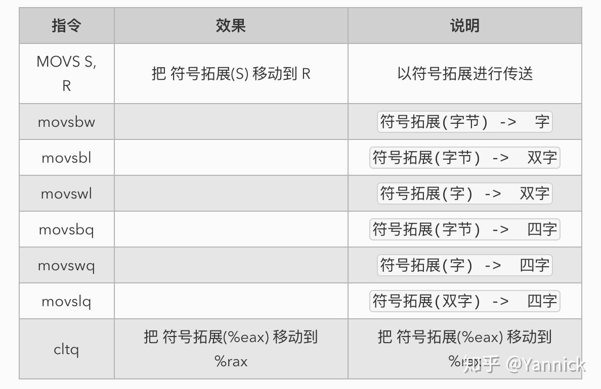 Introduction to CSAPP（十二）：数据传送指令与 C 语言赋值 - 知乎