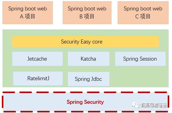 Spring Security Easy Starter 底层原理 知乎