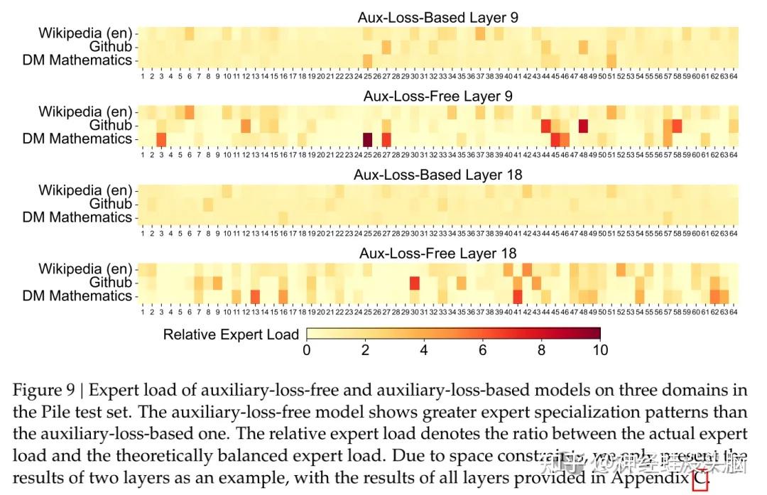 DeepSeek V3的18大技术亮点！（附技术报告万字精读中文版） - 知乎