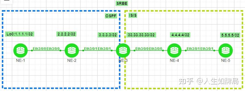 基于ISIS OSPF的SR部署实验报告 - 知乎