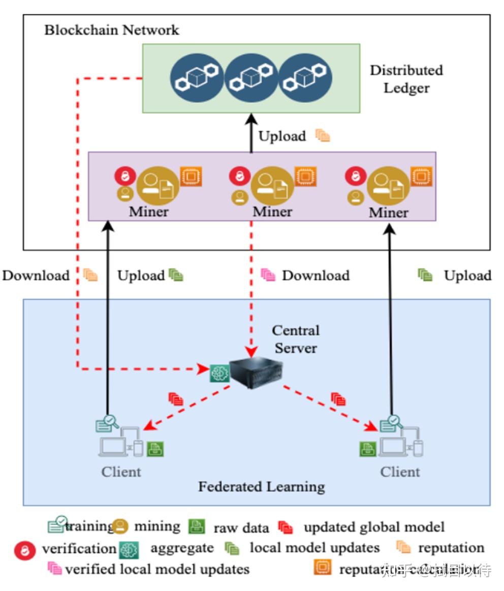 为什么我们选择区块链和联邦学习结合？(Blockchain-based Federated Learning: A Comprehensive ...