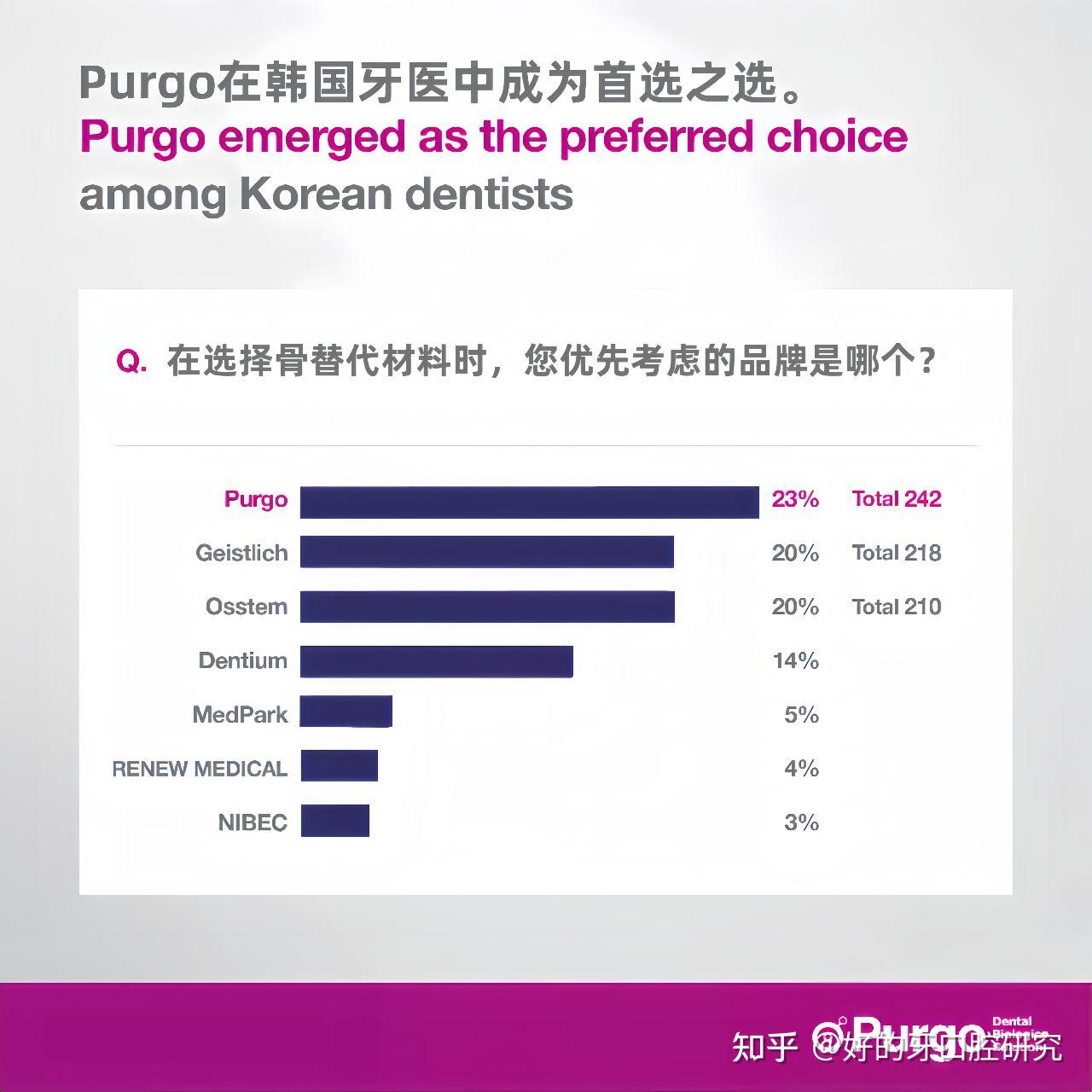 Purgo荣获“Moreden”调研最受欢迎骨替代品牌之一 - 知乎