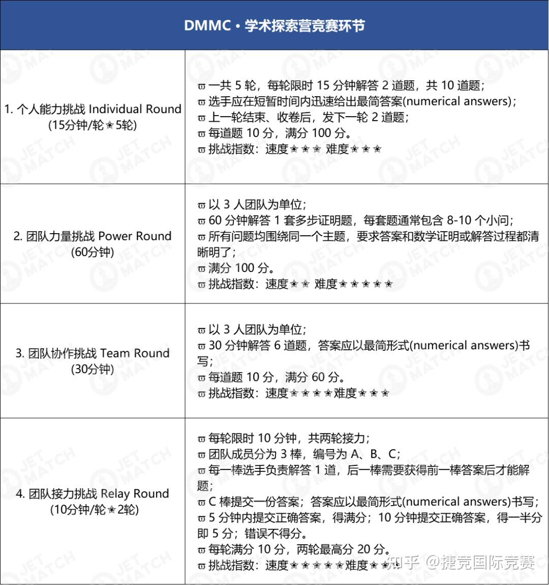 DMMC和DMM是同一个竞赛？一文详解DMM杜克大学青少年大会晋级规则！ - 知乎