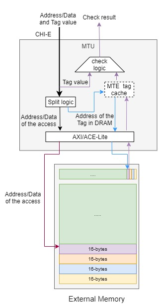 ARM MTE特性学习 - 知乎