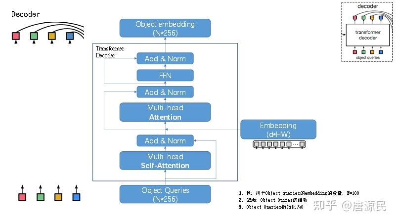 视觉Transformer | End-to-End Object Detection with Transformers (DETR) - 知乎