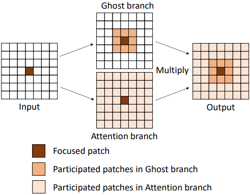 解读模型压缩16：GhostNetV2：长距离注意力机制增强廉价操作 - 知乎