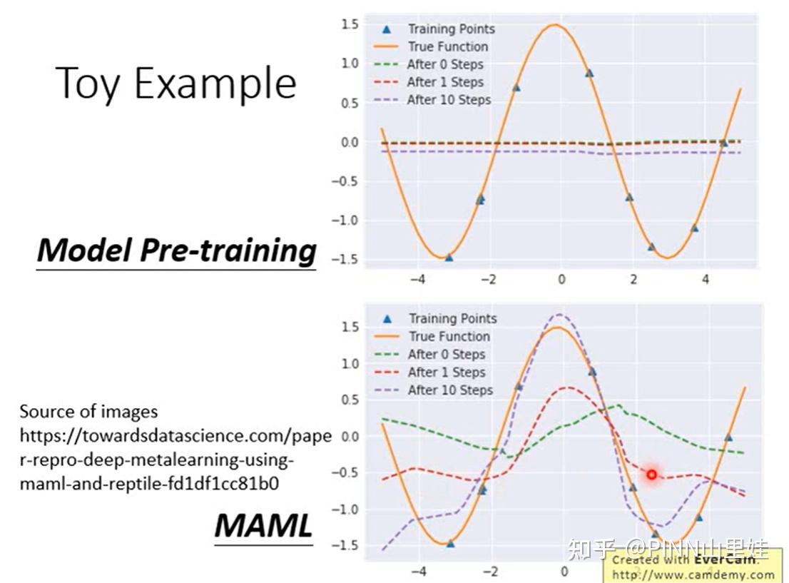 元学习入门详解（MAML算法及Reptile算法复现） - 知乎