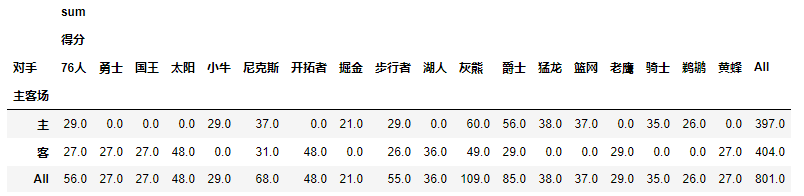 Pandas | 一文看懂透视表pivot_table - 知乎