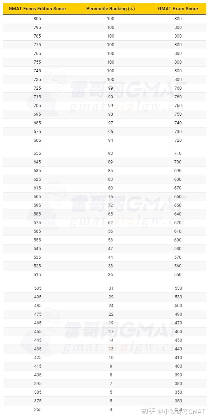 新版GMAT™ Focus Edition全面介绍（考试内容，机制，送分，费用等）！ - 知乎