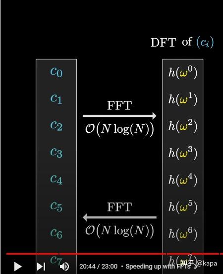 3B1B 讲的卷积计算(高斯分布,CNN,傅里叶变换) - 知乎
