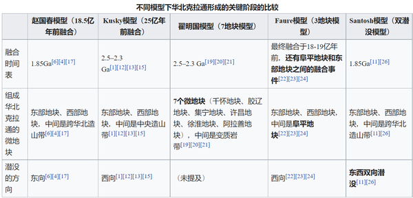 华北克拉通 / North China craton - 知乎