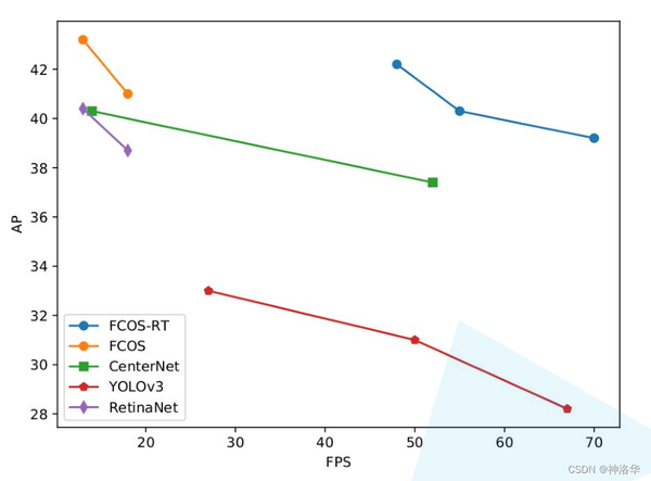 YOLOv1——YOLOX系列及FCOS目标检测算法详解下：YOLOv5、FCOD、YOLOX - 知乎