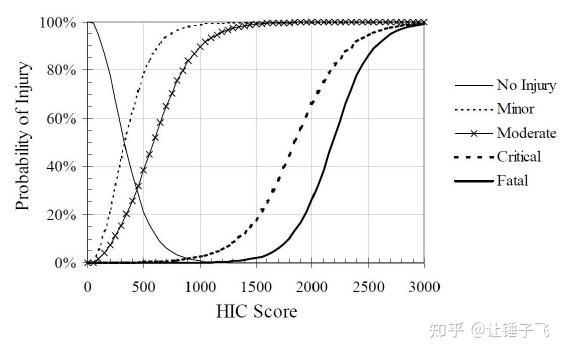 做游乐，你应该知道的安全概念 06 | 头部损伤指标（HIC） - 知乎
