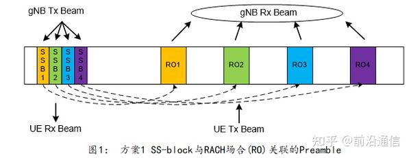5G RACH 流程和资源配置 - 知乎