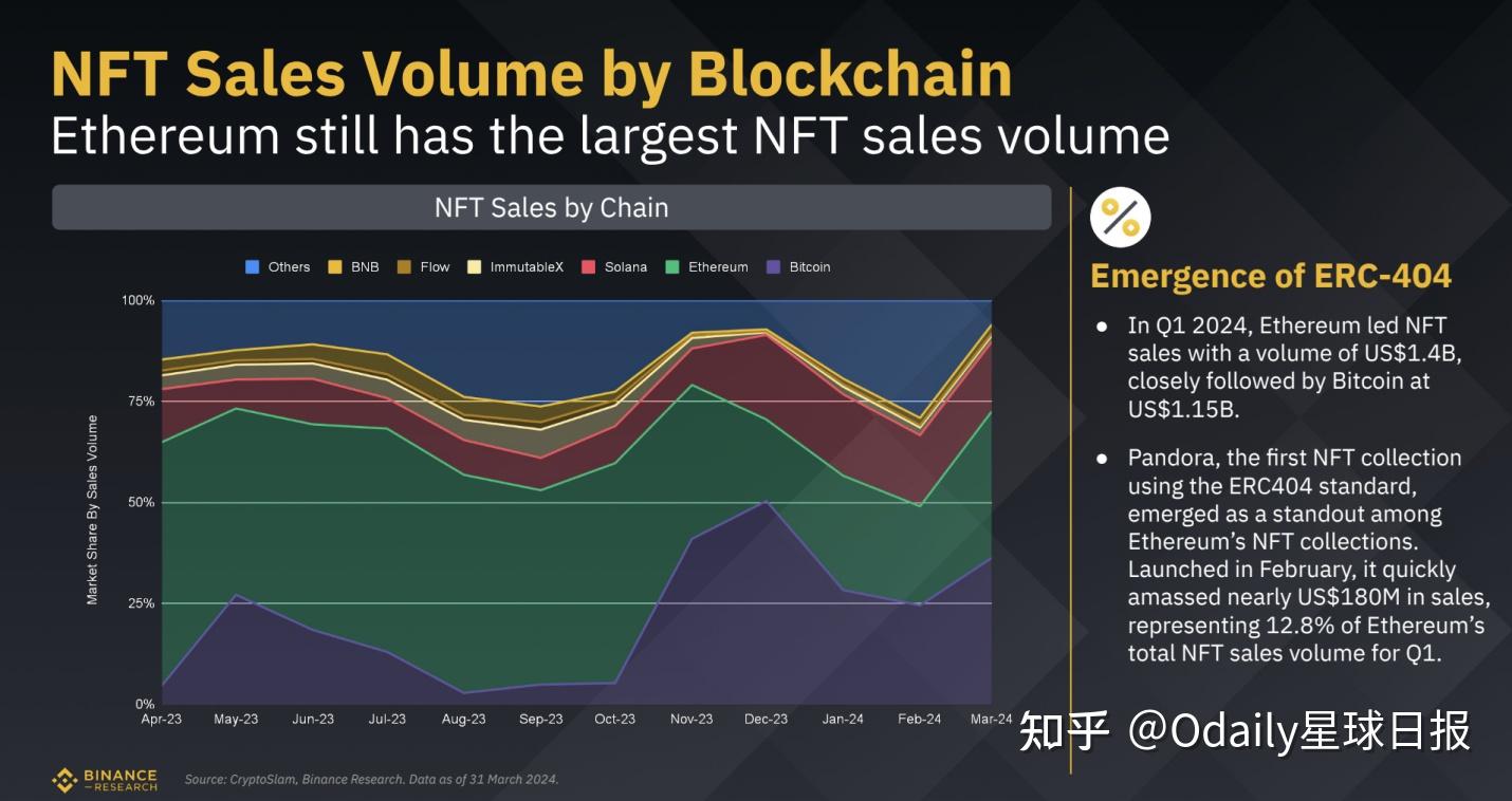 Odaily星球日报｜解读CROWN：采用ERC6551驱动的IP NFT Marketplace - 知乎