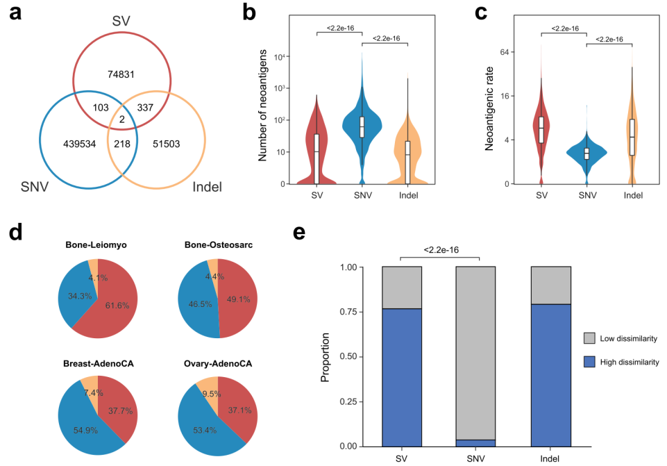 Genome Biol | 肿瘤新抗原预测算法NeoSV，泛癌分析揭示SV为肿瘤新抗原重要来源 - 知乎