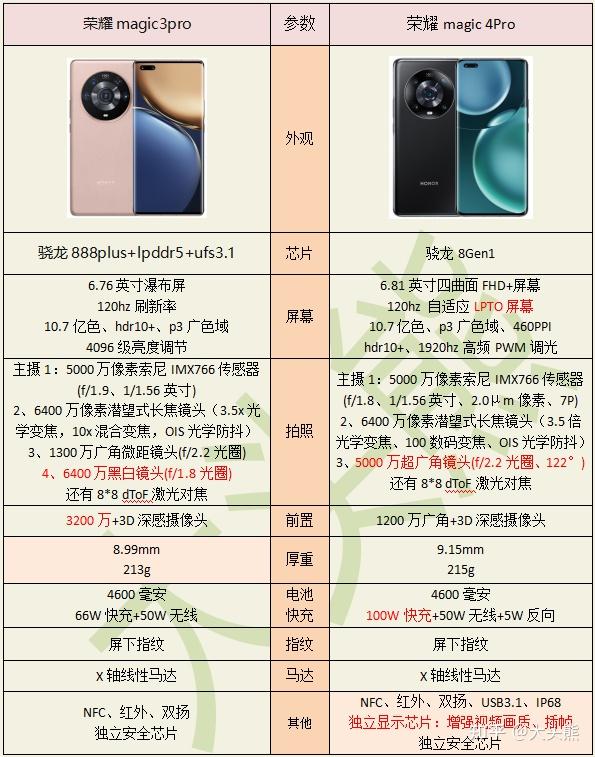 荣耀 Magic 4Pro相比荣耀Magic 3Pro升级了什么，该如何选择？