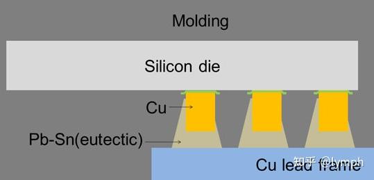 FCOL封装 Flip Chip-On-Lead frame - 知乎
