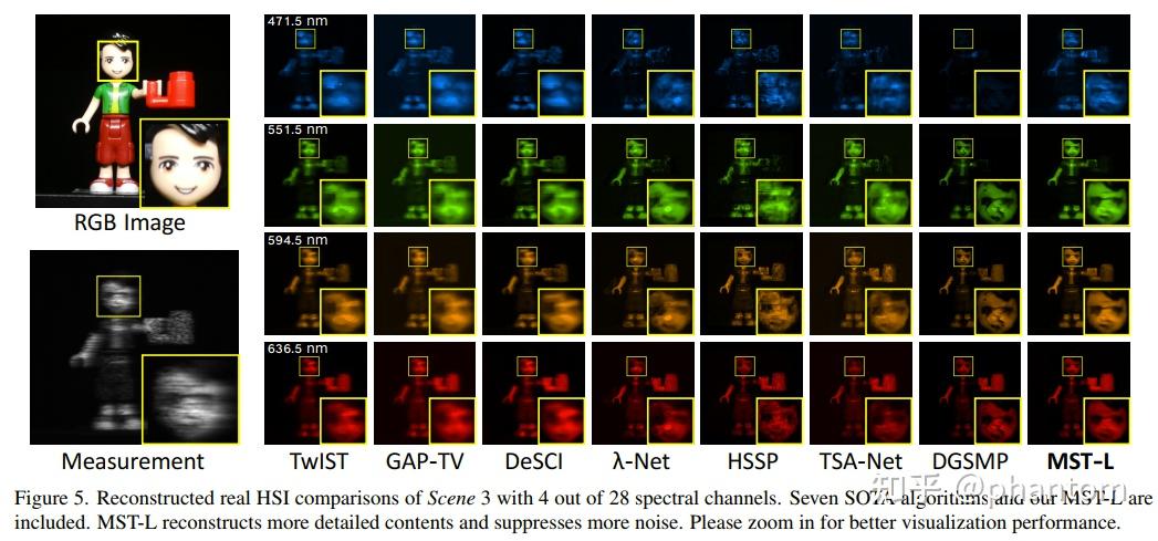 [CVPR 2022 & NTIRE 冠军] 首个高光谱图像重建Transformer - 知乎