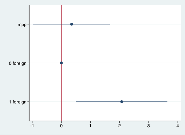 coefplot：回归结果可视化 - 知乎