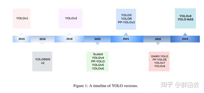 YOLO系列算法综述（两万余字讲述哪些你不知道的故事） - 知乎
