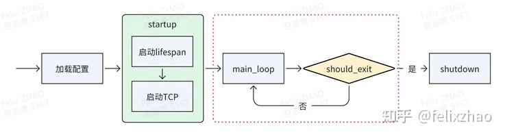 Uvicorn 原理及源码分析 - 知乎
