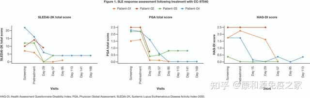 系统性红斑狼疮有救了？多款CAR-T细胞产品展开激烈角逐，临床缓解不在话下 - 知乎
