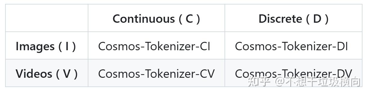 NVIDIA Cosmos 技术实现 速览 - 知乎