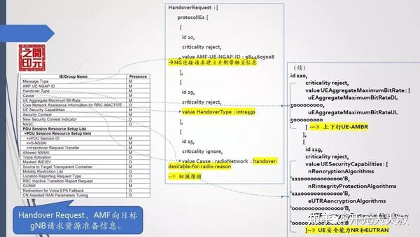 5G SA 同频Inter-gNB切换消息总结（NG-based,SSB测量) - 知乎