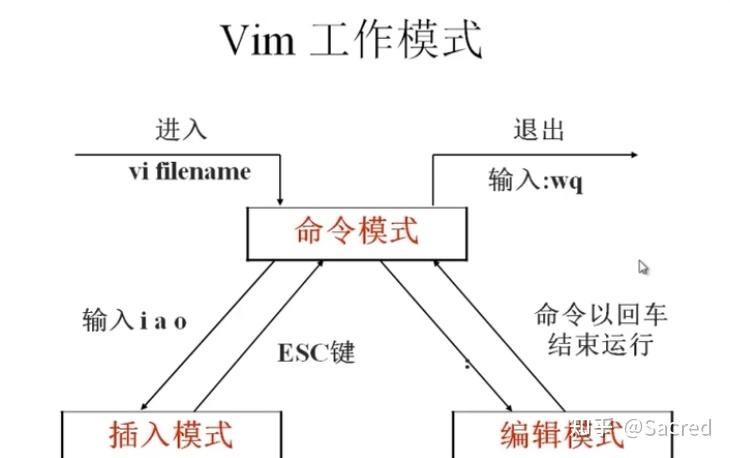 Linux文本编辑器VIM常用操作 - 知乎