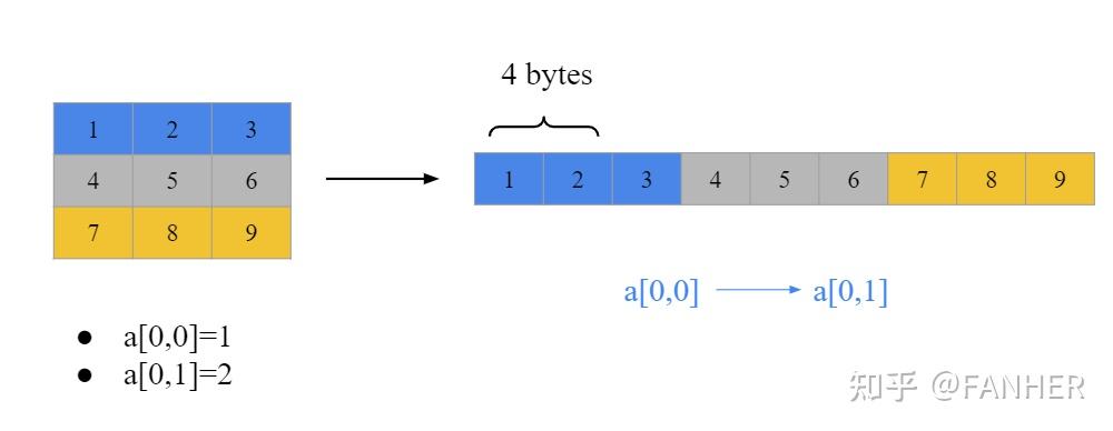 NumPy: C order & F order, data buffer & strides - 知乎