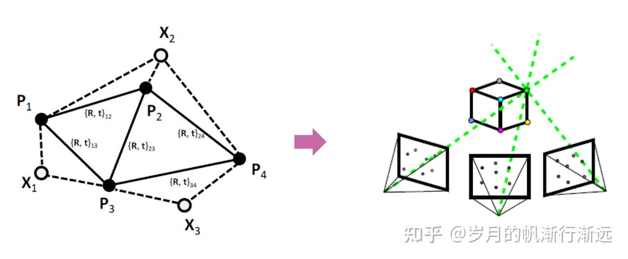 基于图像的三维模型重建4——增量SFM - 知乎