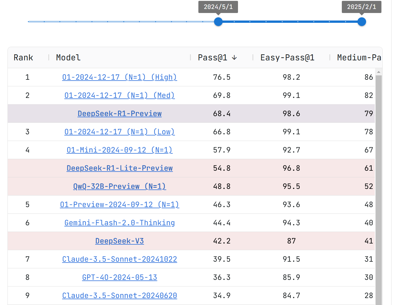 DeepSeek 再次低调发力，DeepSeek-R1-Preview 闪耀代码榜单！ - 知乎