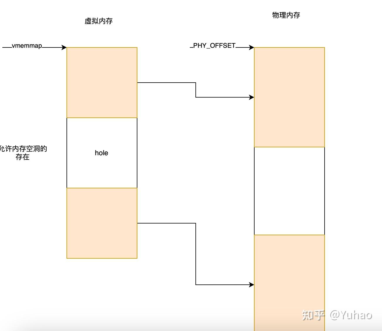 （四）内存初始化- 伙伴系统初始化 - 知乎