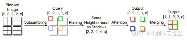 Transformer一作又出新作！HaloNet：用Self-Attention的方式进行卷积 - 知乎
