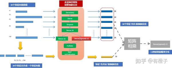 Variable Selection Network实现结构化数据多分类任务 - 知乎