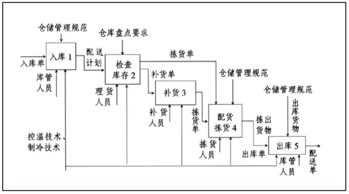 需求建模和功能建模 - 知乎
