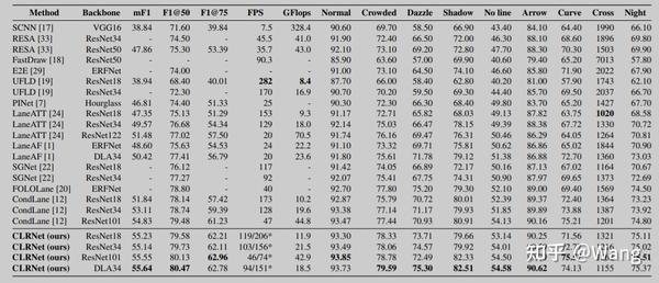 Clrnet Cross Layer Refinement Network For Lane Detection 知乎
