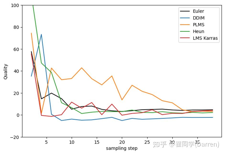 Stable Diffusion Samplers 综合指南（Stable Diffusion Samplers: A ...