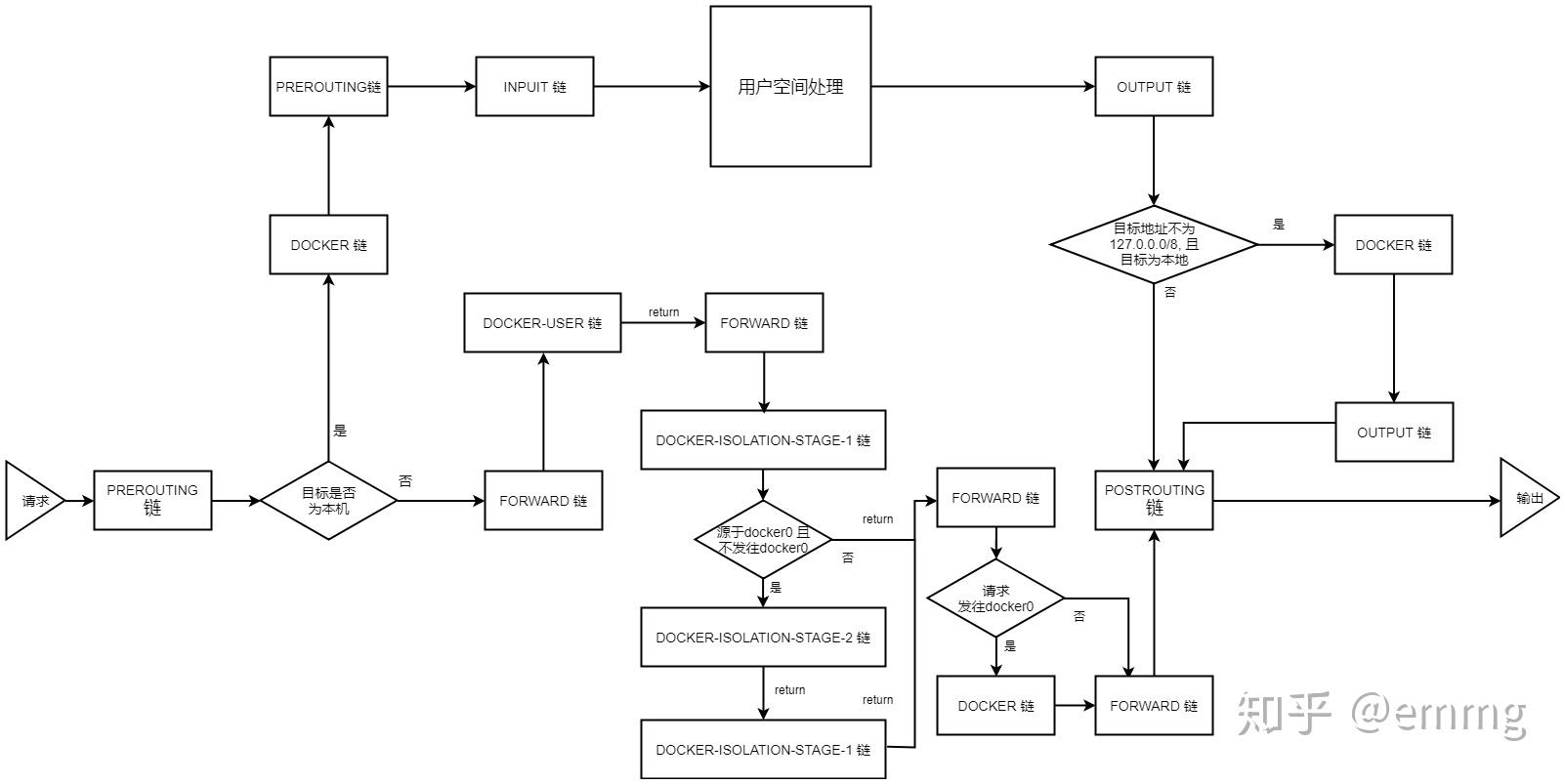 理解 Docker 网络 一 Docker 对宿主机网络环境的影响 知乎