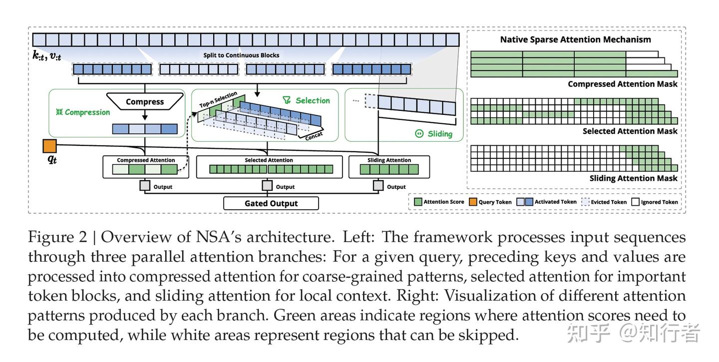 NSA of Deepseek: Native Sparse Attention: Hardware-Aligned and Natively ...