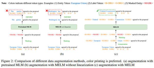 MELM: Data Augmentation with Masked Entity Language Modeling for Low ...