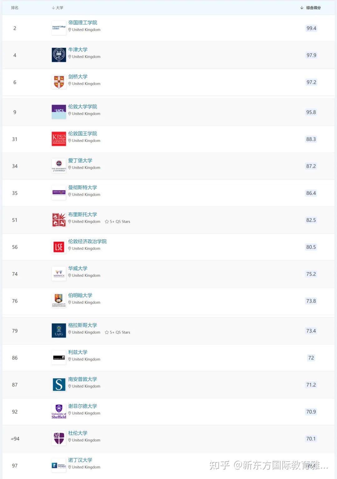 2026QS世界大学排名正式发布！MIT连续14年位居榜首，帝国理工稳居世界第二 - 知乎