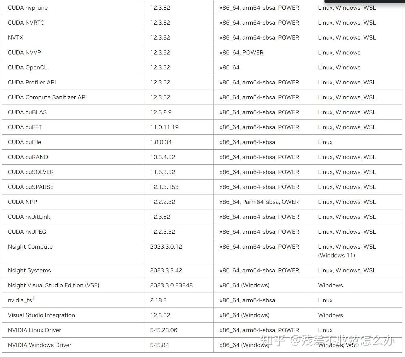 CUDA相关 | CUDA Toolkit都包含什么？ - 知乎