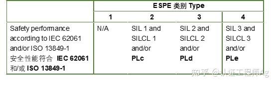 光幕EN 61496-1，EN ISO 13849-1,EN/IEC 62061安全等级要求 - 知乎