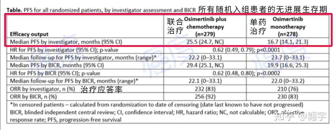 FLAURA2：奥希替尼联合化疗治疗肺癌，应答率和生存期更长、更高，但耐药后咋办？ - 知乎