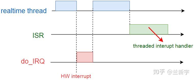 Linux中的中断处理机制 [六] - 从tasklet到中断线程化 - 知乎