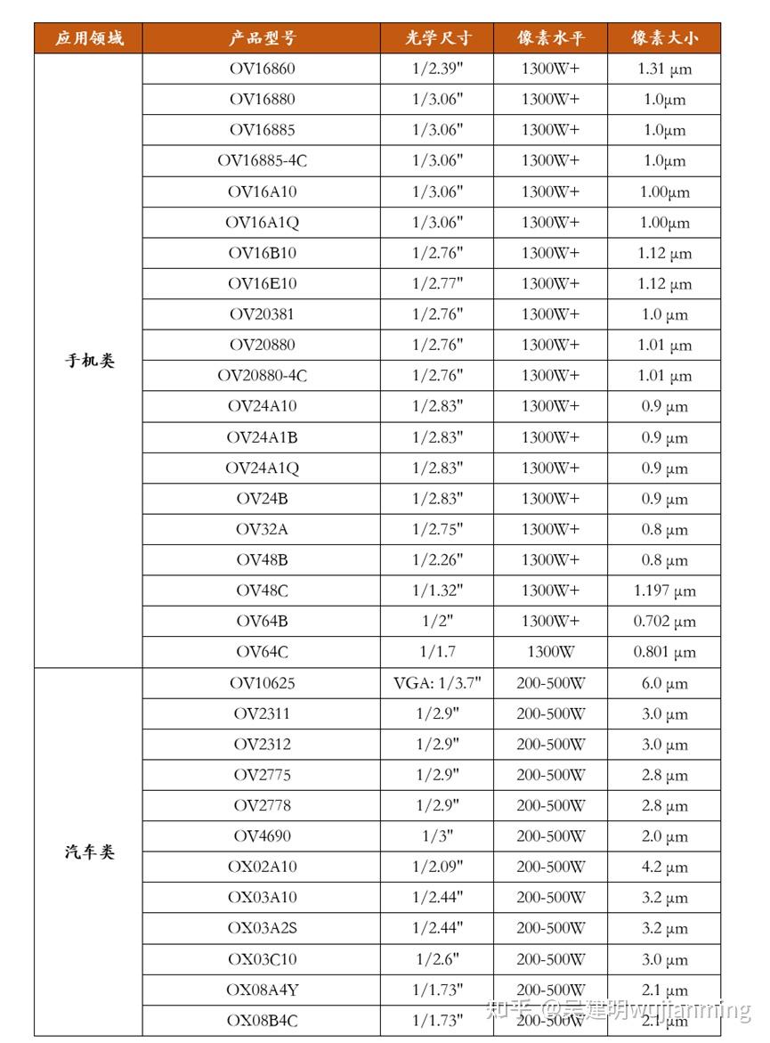 CIS（Cmos Image Sensor，即CMOS图像传感器）芯片杂谈 - 知乎