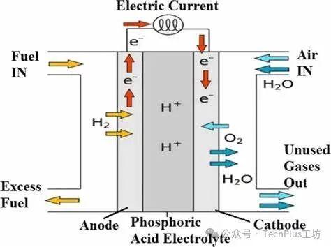 浅谈燃料电池类型 2-PAFC/SOFC/DMFC - 知乎