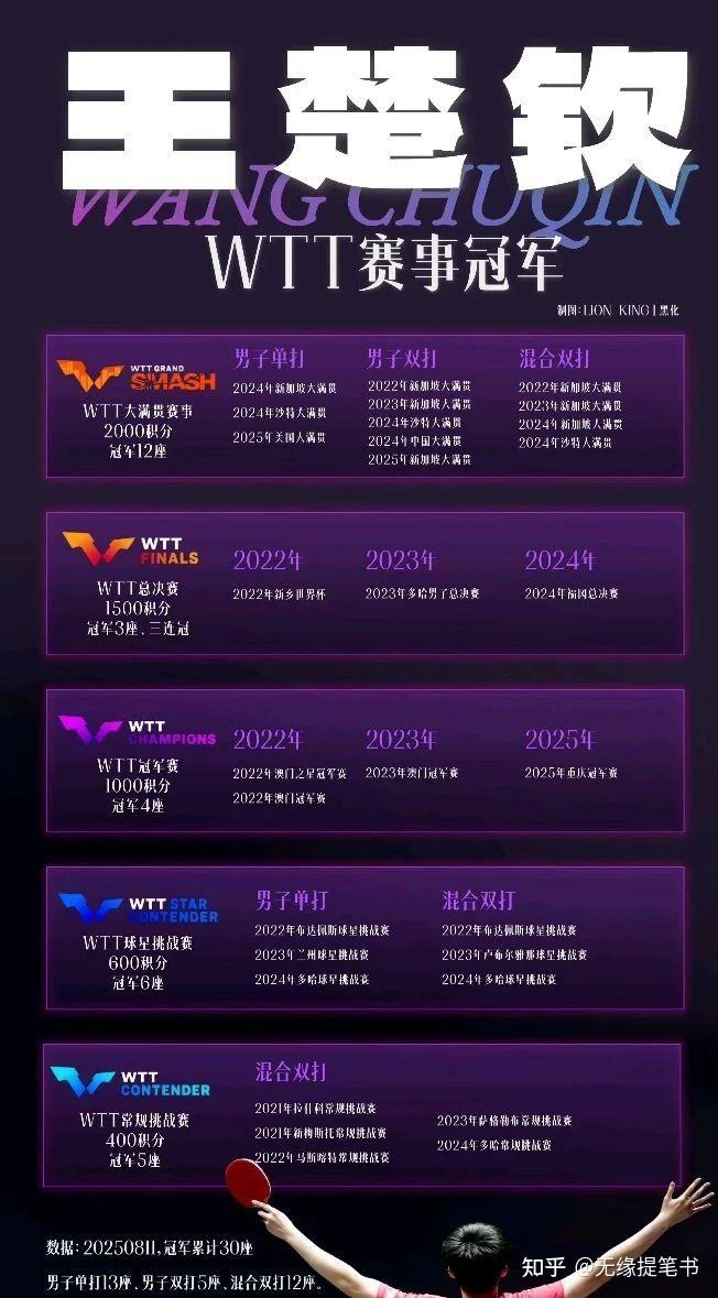 不只WTT！王楚钦获WTT赛事冠军30座，粉丝称其大赛成绩也是现役第一 - 知乎